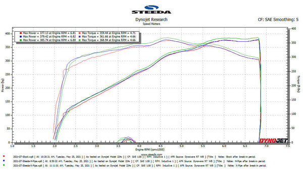 Steeda Mustang GT H Pipe (2015-2024+)